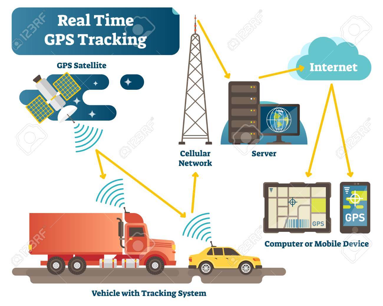 Real Time GPS Tracking System For Car people business